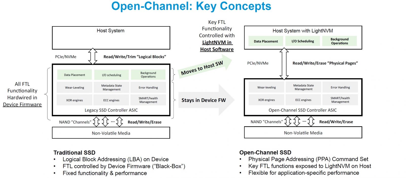 儲存月報第20期：SSD架構大翻轉—Open-Channel SSD | iThome